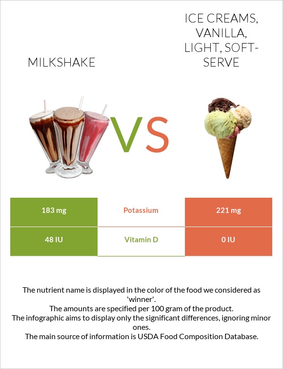 Milkshake vs. Ice creams, vanilla, light, soft-serve — In-Depth Nutrition Comparison