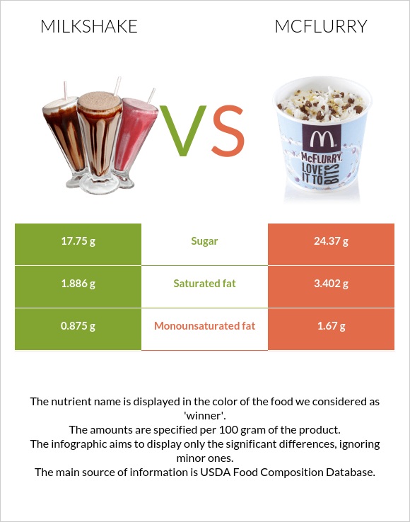 Milkshake vs. McFlurry — In-Depth Nutrition Comparison