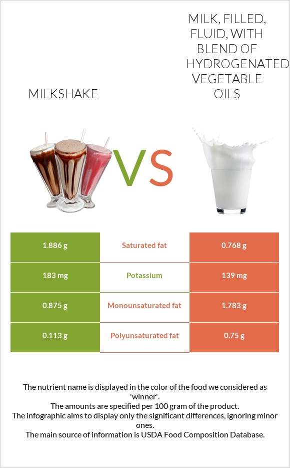 Milkshake vs. Milk, filled, fluid, with blend of hydrogenated vegetable ...