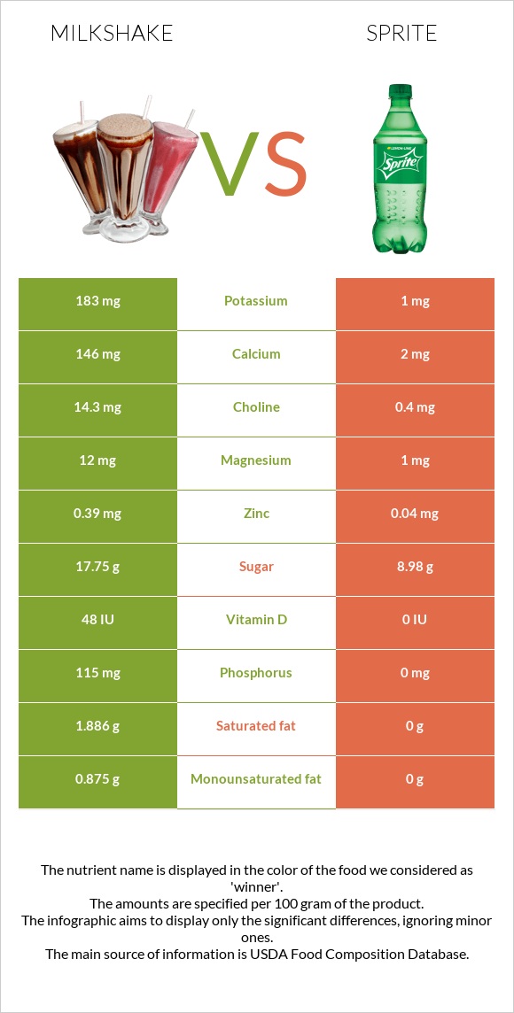 Milkshake vs. Sprite — In-Depth Nutrition Comparison