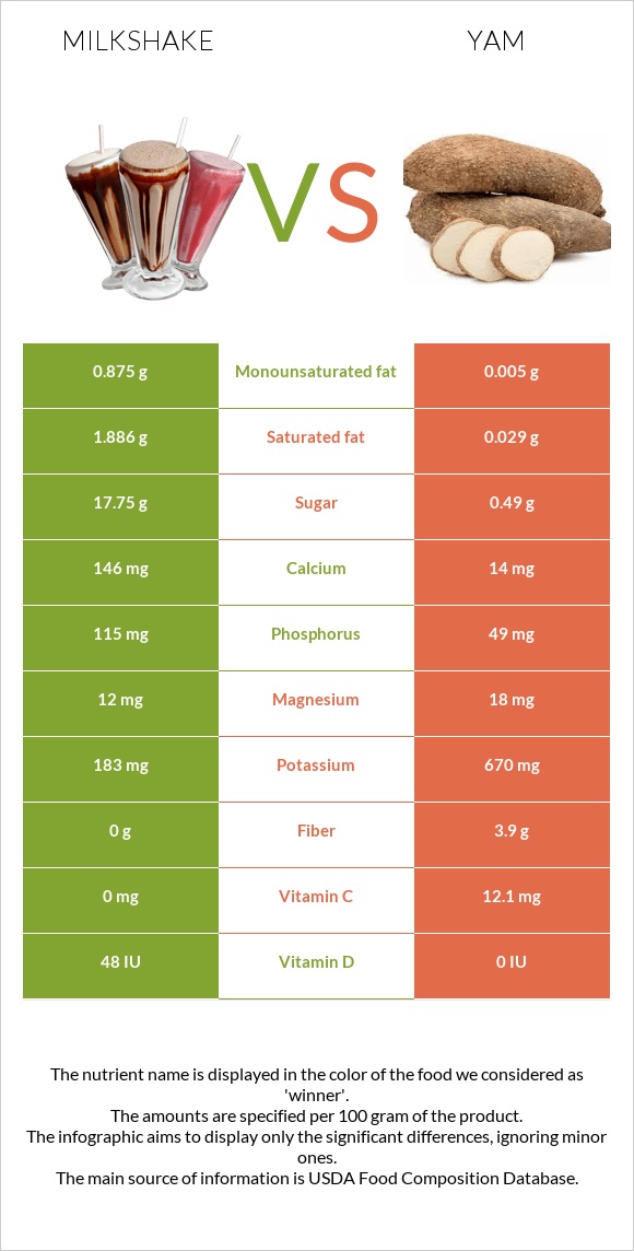 Milkshake vs. Yam — In-Depth Nutrition Comparison