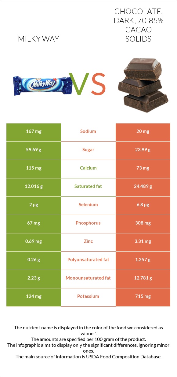 Milky Way vs. Chocolate, dark, 70-85% cacao solids — In-Depth Nutrition ...