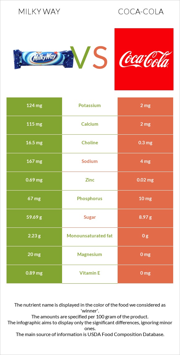 Milky Way vs. Coca-Cola — In-Depth Nutrition Comparison