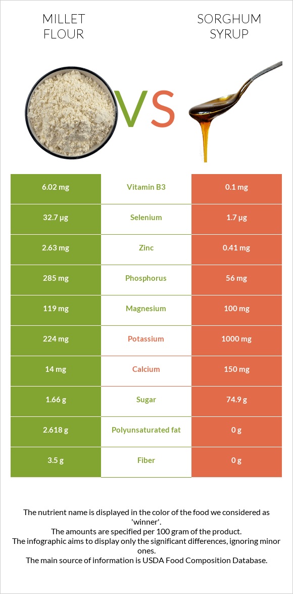 Millet flour vs. Sorghum syrup — In-Depth Nutrition Comparison