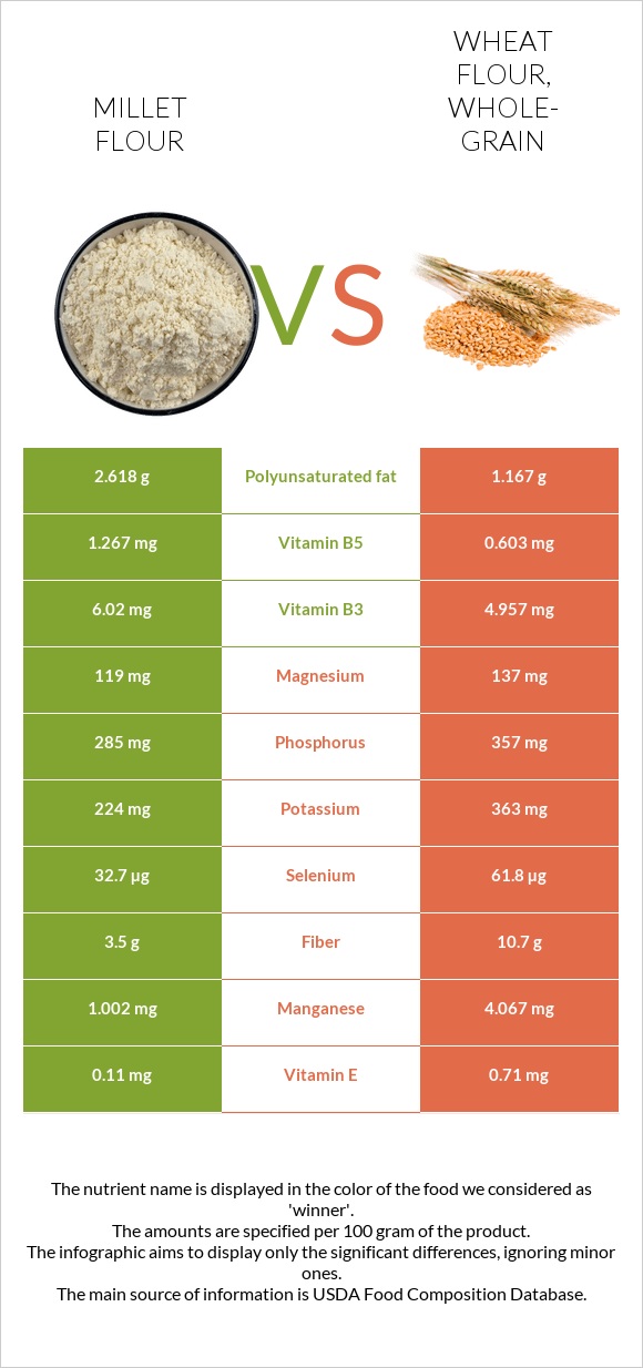 Millet flour vs. Wheat flour, whole-grain — In-Depth Nutrition Comparison Millet flour vs. Wheat flour, whole-grain — In-Depth Nutrition Comparison