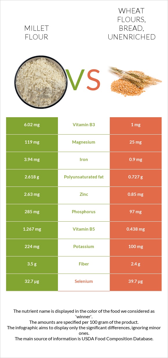 Millet flour vs. Wheat flours, bread, unenriched — In-Depth Nutrition ...