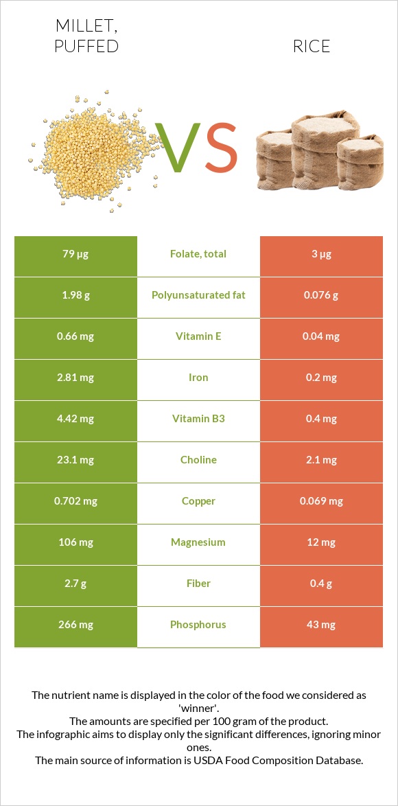 Millet, puffed vs. Rice — In-Depth Nutrition Comparison