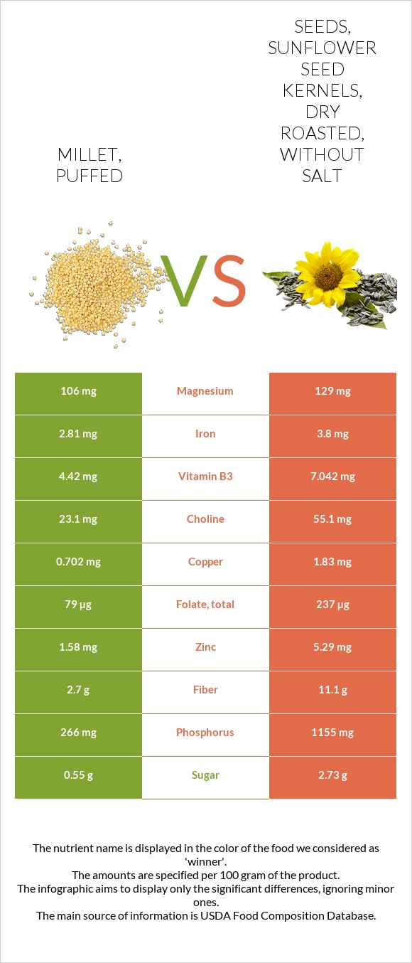 Millet, puffed vs. Seeds, sunflower seed kernels, dry roasted, without ...