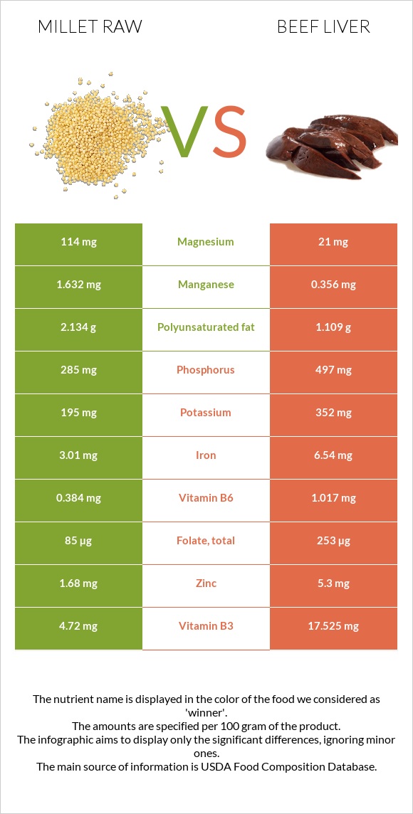 Millet raw vs. Beef Liver — In-Depth Nutrition Comparison