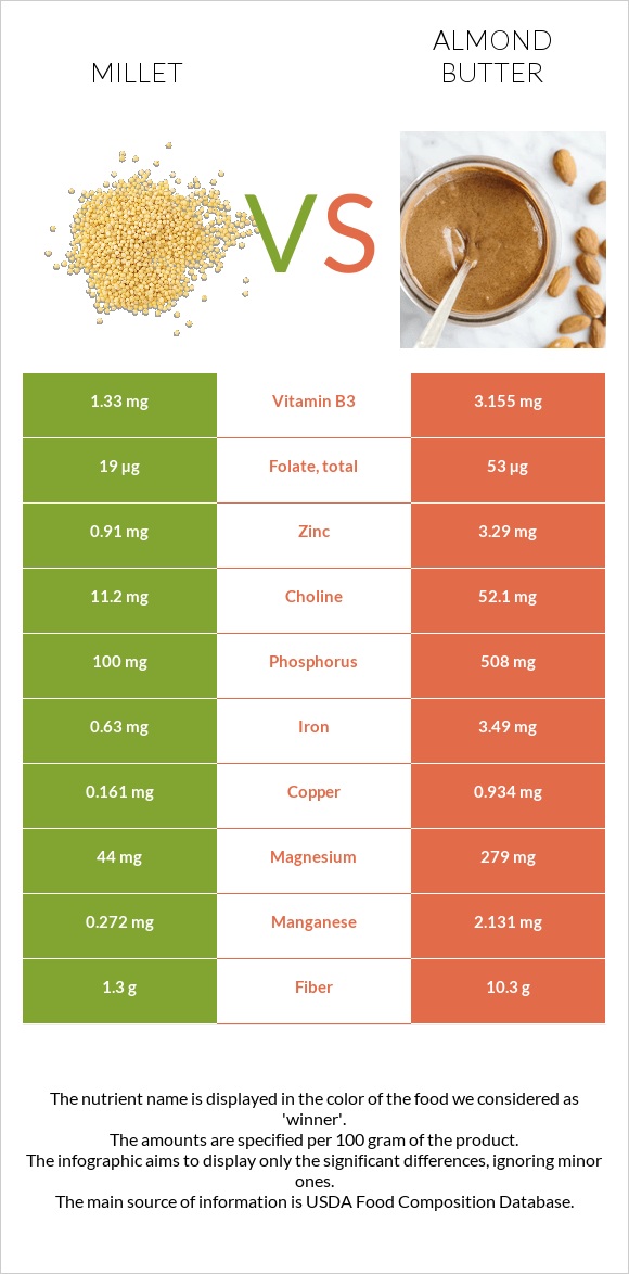 Millet vs. Almond butter — In-Depth Nutrition Comparison