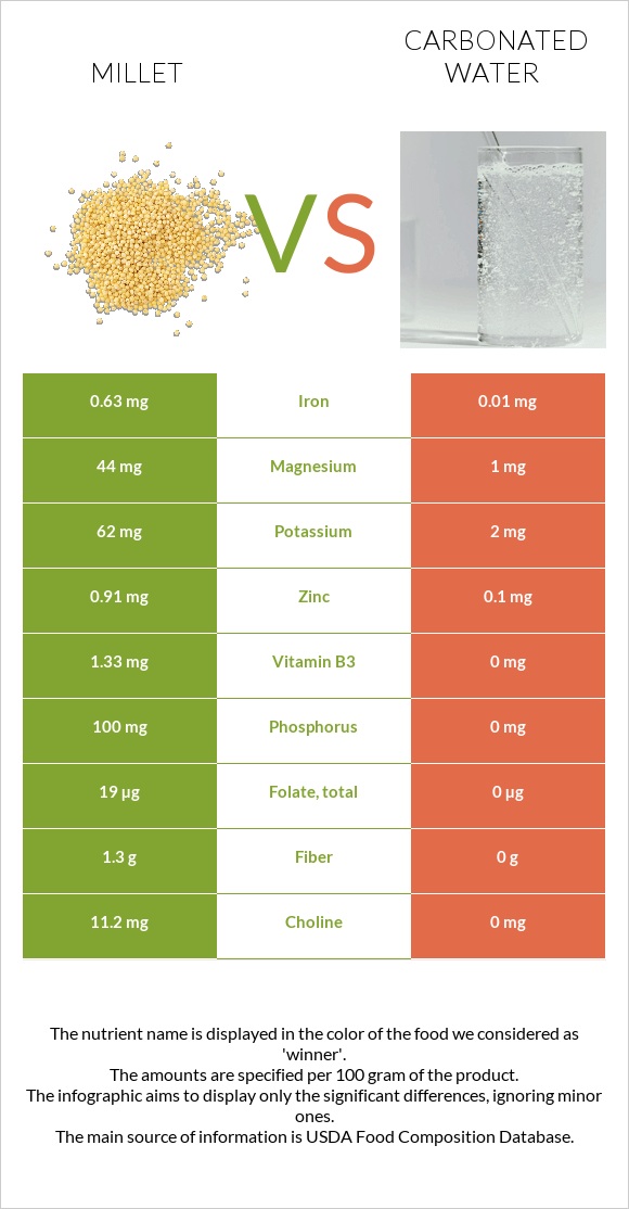 Millet vs. Carbonated water — In-Depth Nutrition Comparison