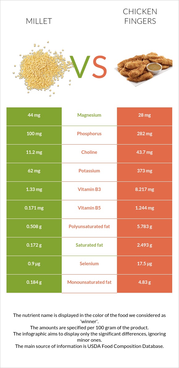 Millet vs. Chicken fingers — In-Depth Nutrition Comparison