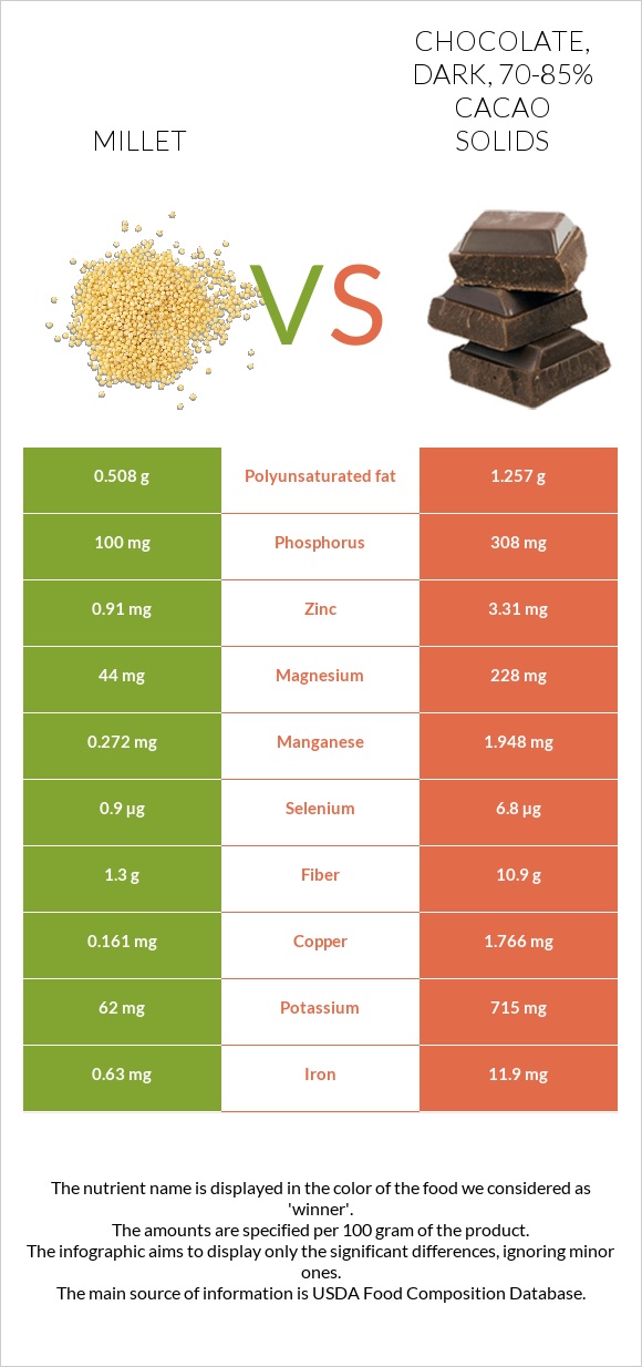 Millet vs. Chocolate, dark, 70-85% cacao solids — In-Depth Nutrition ...