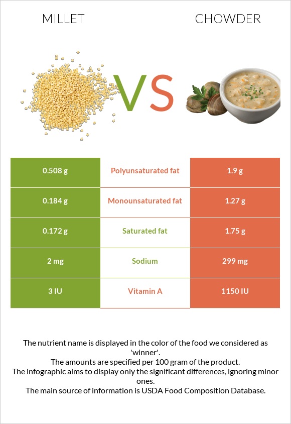 Millet vs. Chowder — In-Depth Nutrition Comparison