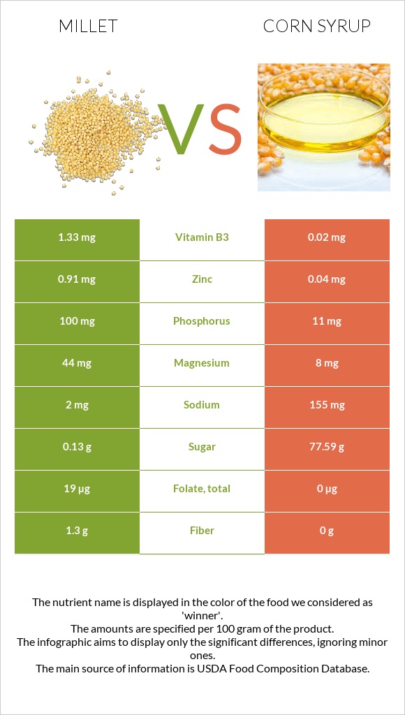 Millet vs. Corn syrup — In-Depth Nutrition Comparison