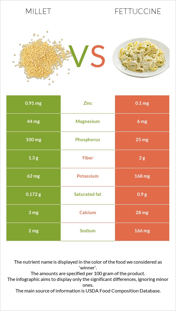 Millet vs. Fettuccine — In-Depth Nutrition Comparison