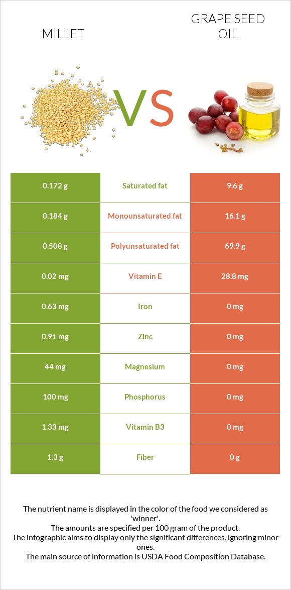Millet vs. Grape seed oil — In-Depth Nutrition Comparison