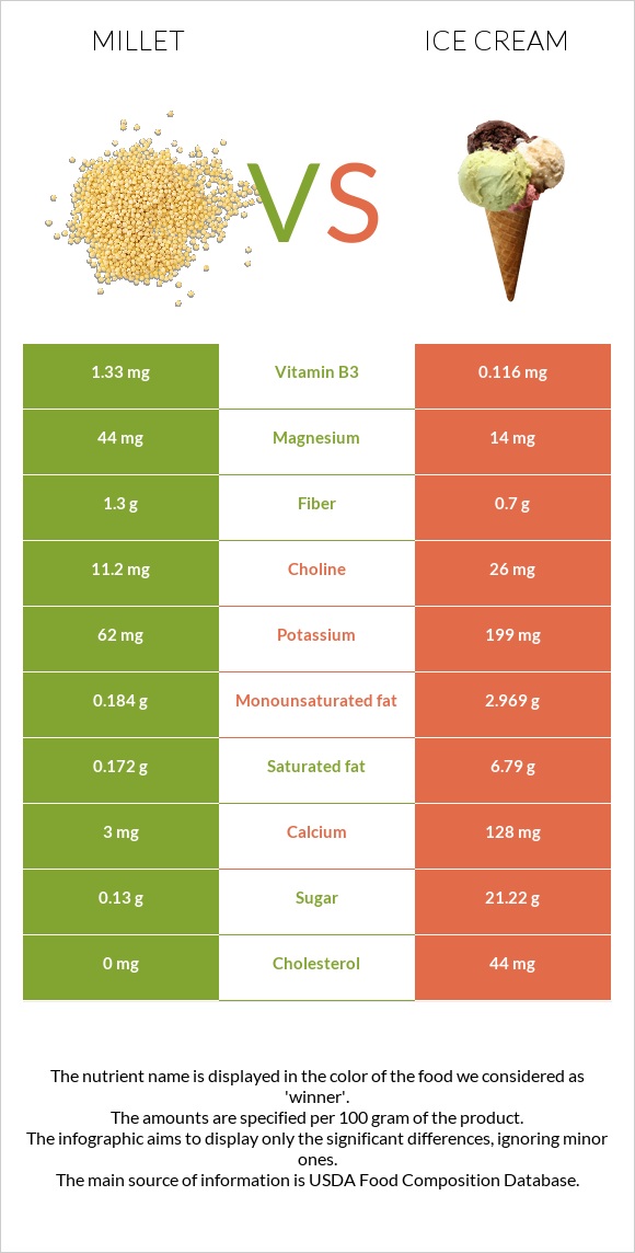Millet vs. Ice cream — In-Depth Nutrition Comparison