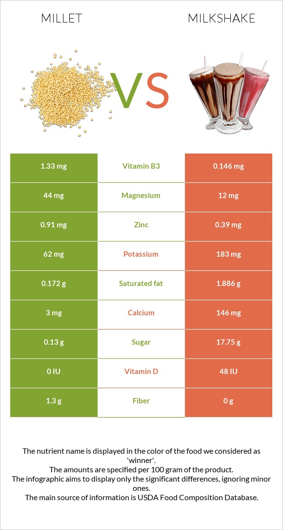 Millet vs. Milkshake — In-Depth Nutrition Comparison