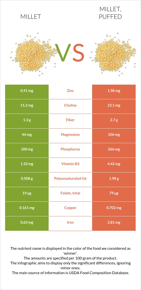 Millet vs. Millet, puffed — In-Depth Nutrition Comparison