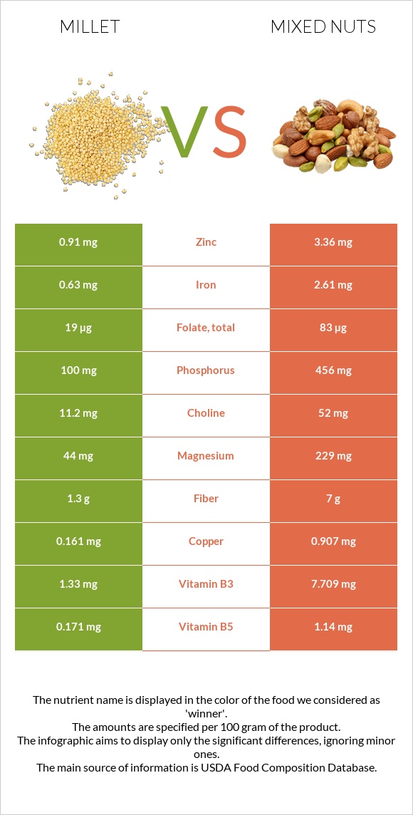 Millet vs. Mixed nuts — In-Depth Nutrition Comparison