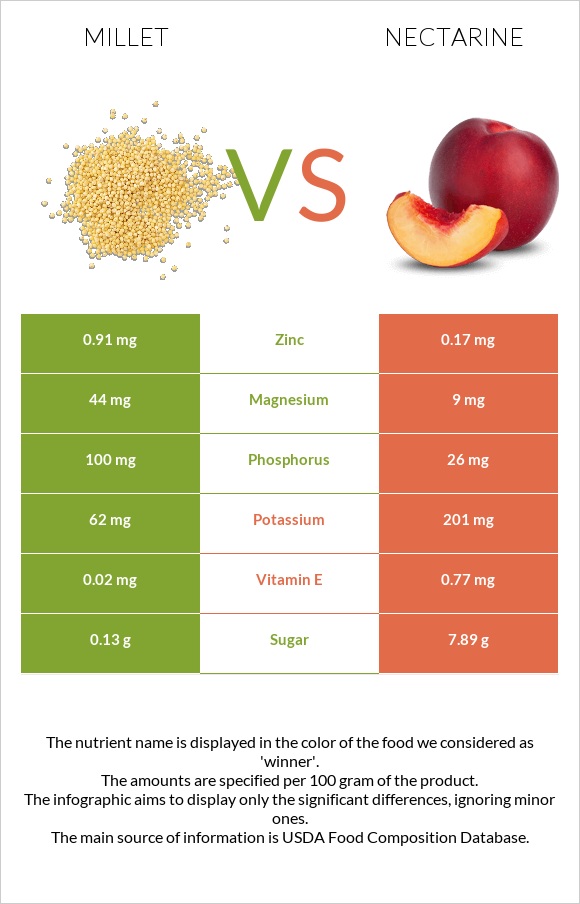 Millet vs. Nectarine — In-Depth Nutrition Comparison