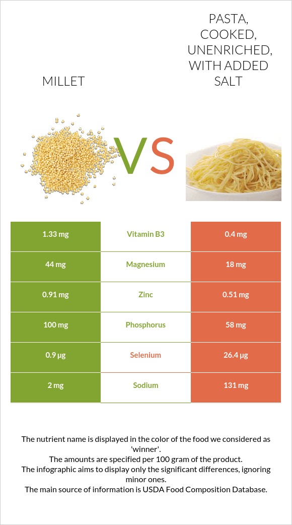 Millet vs. Pasta, cooked, unenriched, with added salt — In-Depth ...