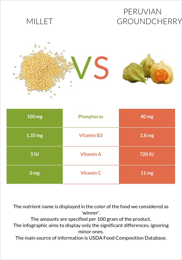 Millet vs. Peruvian groundcherry — In-Depth Nutrition Comparison