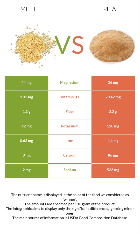 Millet vs. Pita — In-Depth Nutrition Comparison