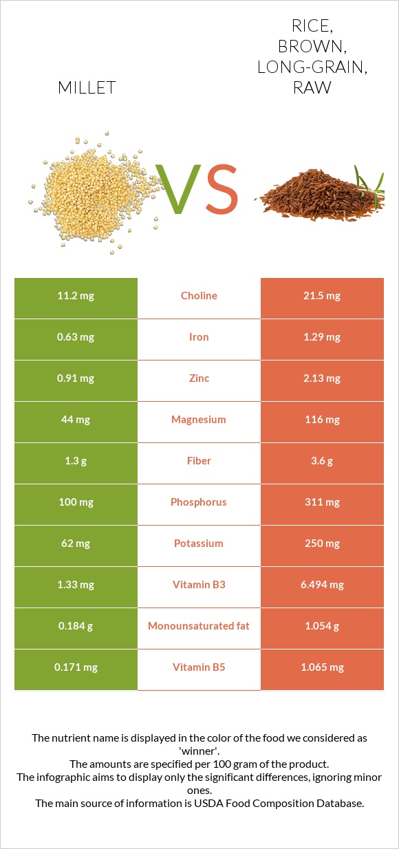 Millet vs. Rice, brown, long-grain, raw — In-Depth Nutrition Comparison