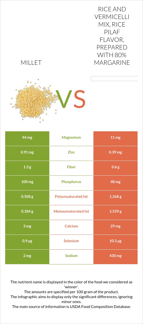 Millet vs. Rice and vermicelli mix, rice pilaf flavor, prepared with 80 ...