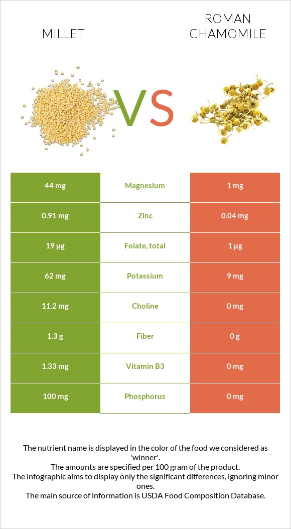 Millet vs. Roman chamomile — In-Depth Nutrition Comparison