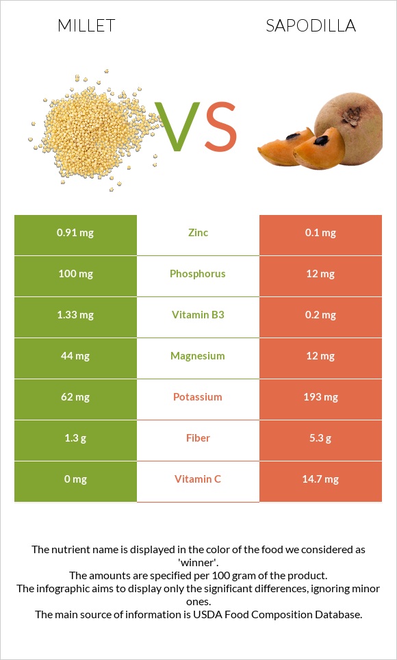 Millet vs. Sapodilla — In-Depth Nutrition Comparison