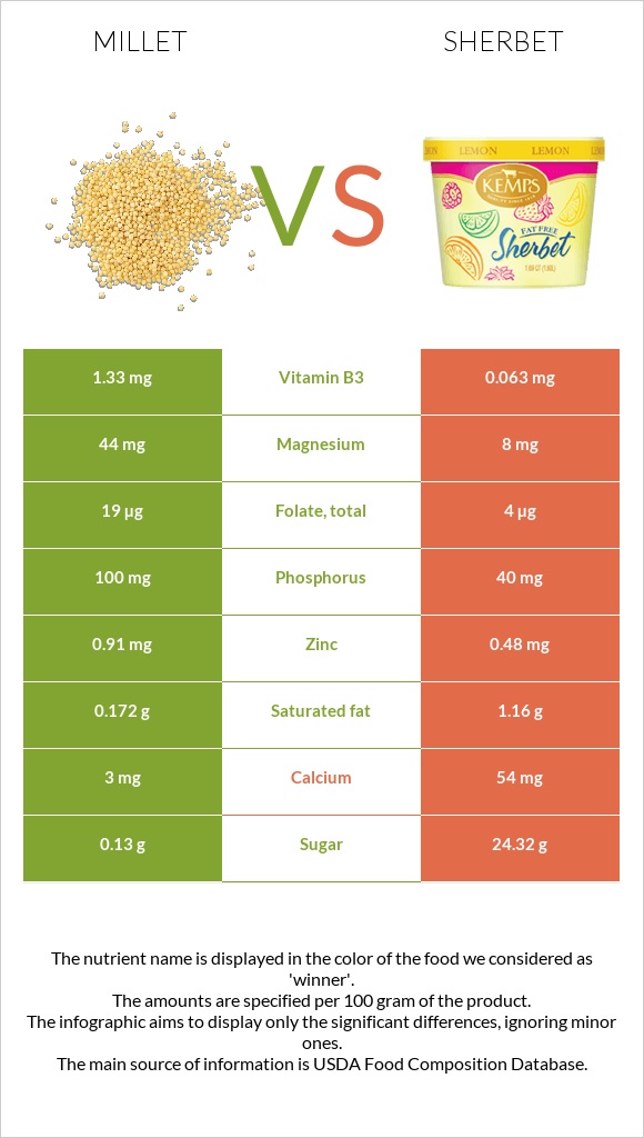 Millet vs. Sherbet — In-Depth Nutrition Comparison