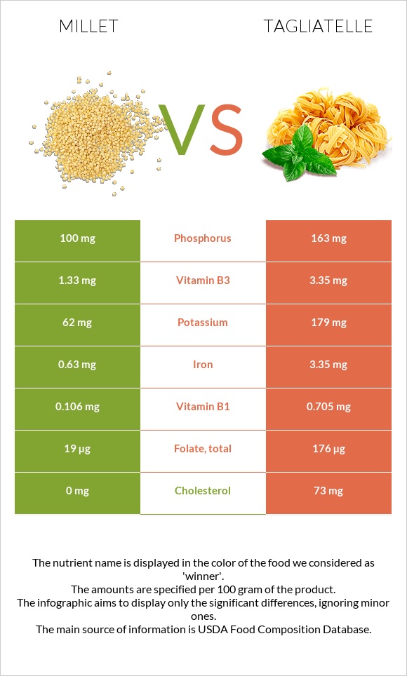 Millet vs. Tagliatelle — In-Depth Nutrition Comparison