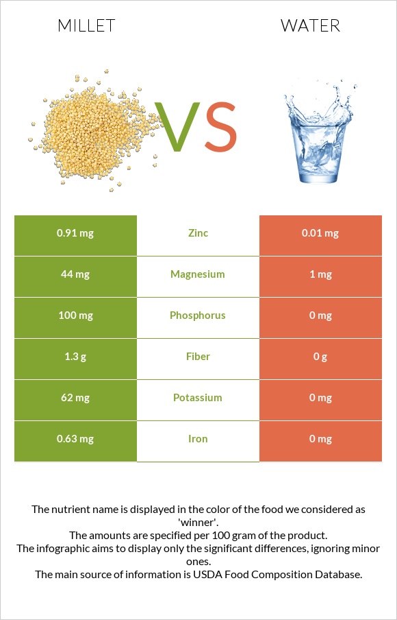 Millet vs. Water — In-Depth Nutrition Comparison