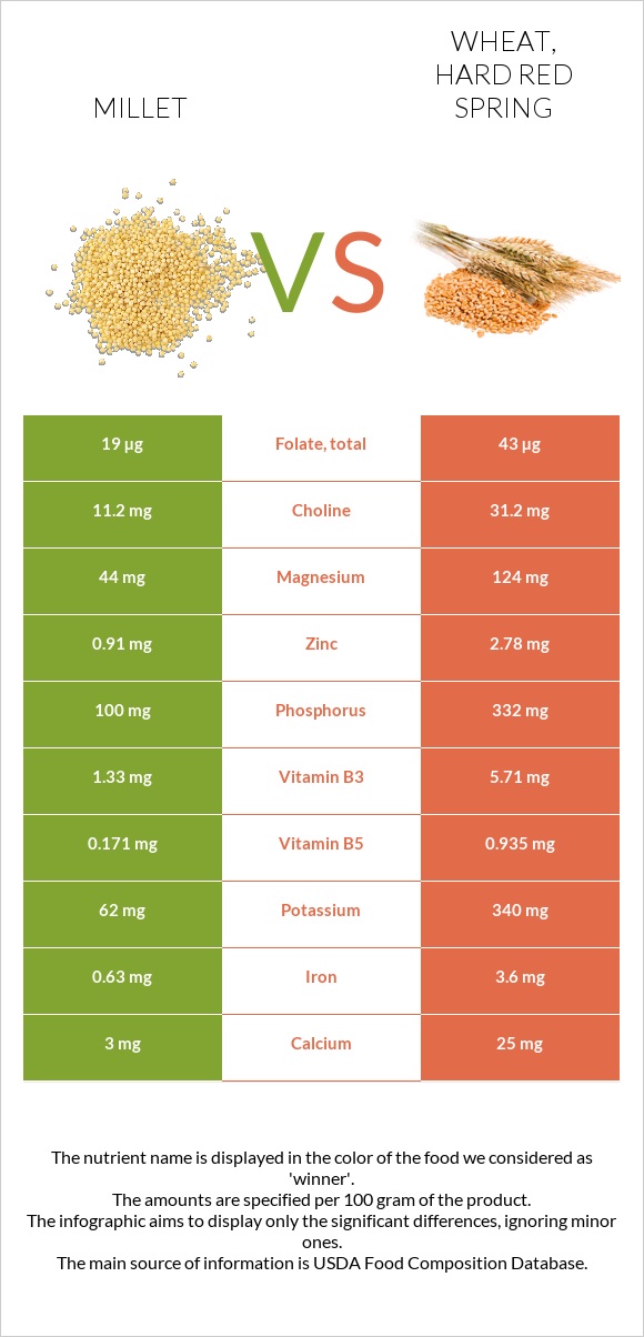 Millet vs. Wheat, hard red spring — In-Depth Nutrition Comparison