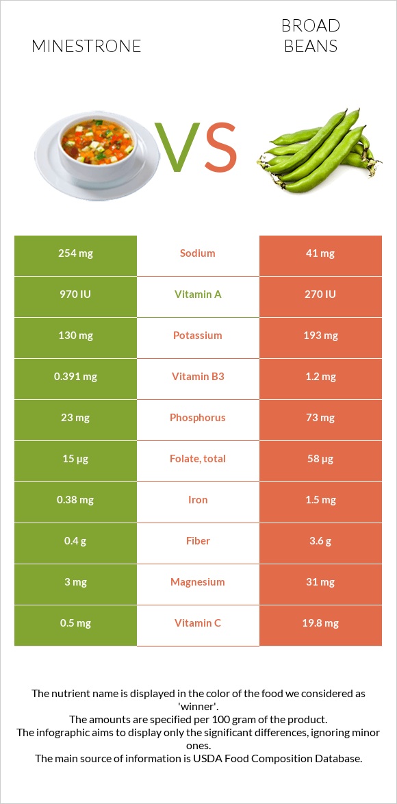 Minestrone vs. Broad beans — In-Depth Nutrition Comparison