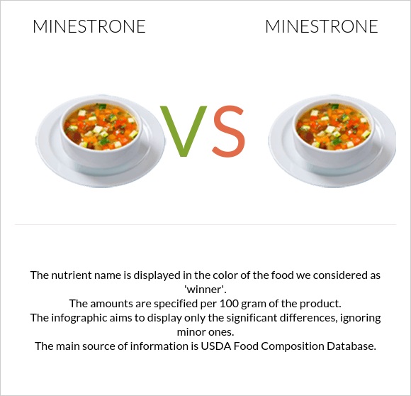 Minestrone vs. Minestrone — In-Depth Nutrition Comparison