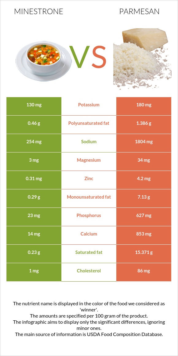 Minestrone vs. Parmesan — In-Depth Nutrition Comparison