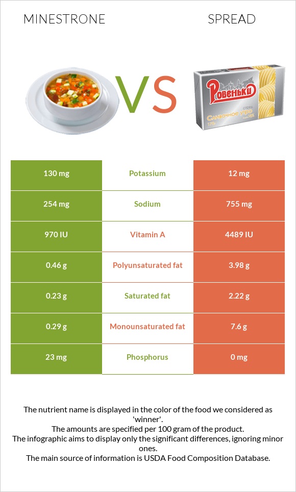 Minestrone vs. Spread — In-Depth Nutrition Comparison