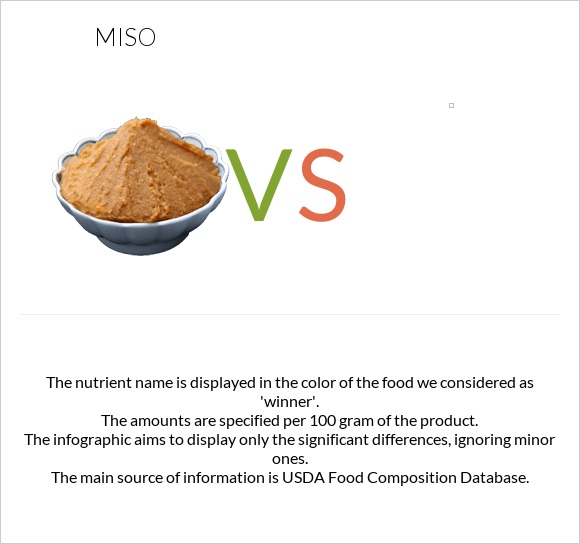 Miso vs. — In-Depth Nutrition Comparison