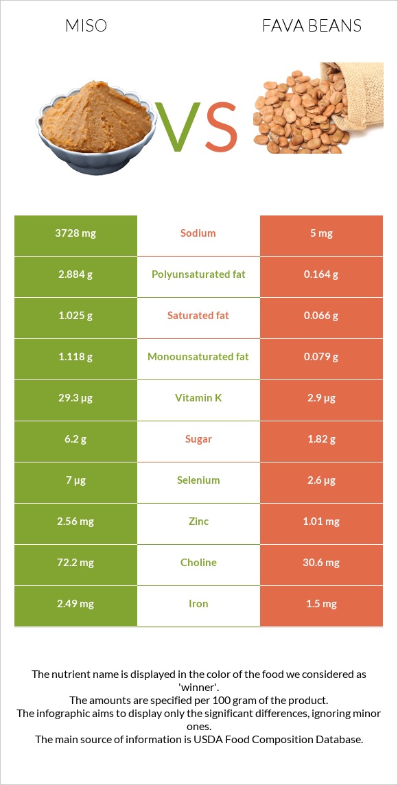 Miso vs. Fava beans — In-Depth Nutrition Comparison