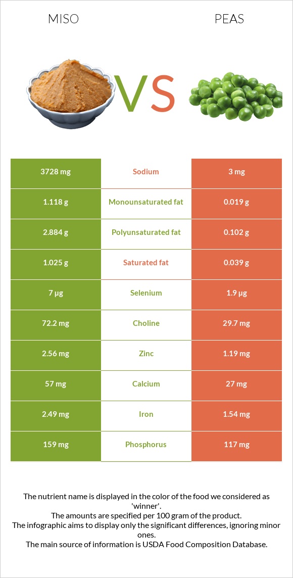 Miso vs. Peas — In-Depth Nutrition Comparison