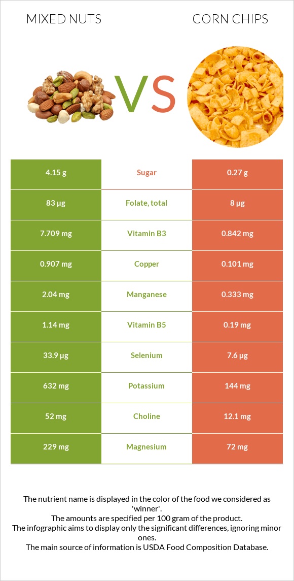 Mixed nuts vs. Corn chips — In-Depth Nutrition Comparison