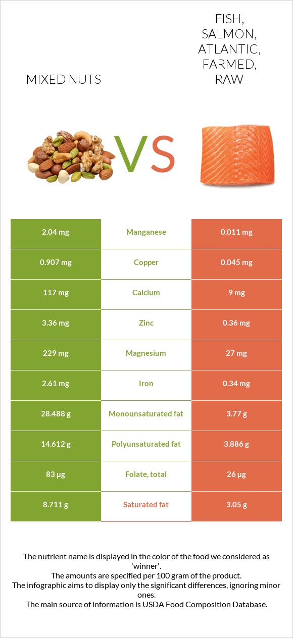 Mixed nuts vs. Fish, salmon, Atlantic, farmed, raw — In-Depth Nutrition ...