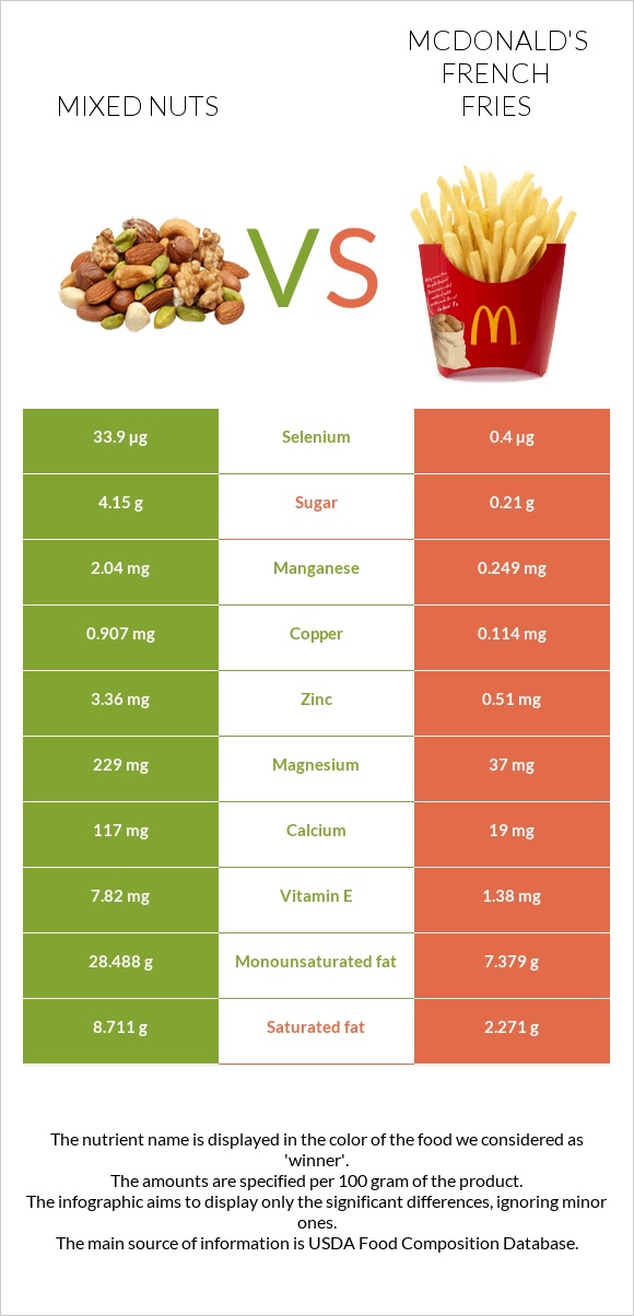 Mixed nuts vs. McDonald's french fries — In-Depth Nutrition Comparison