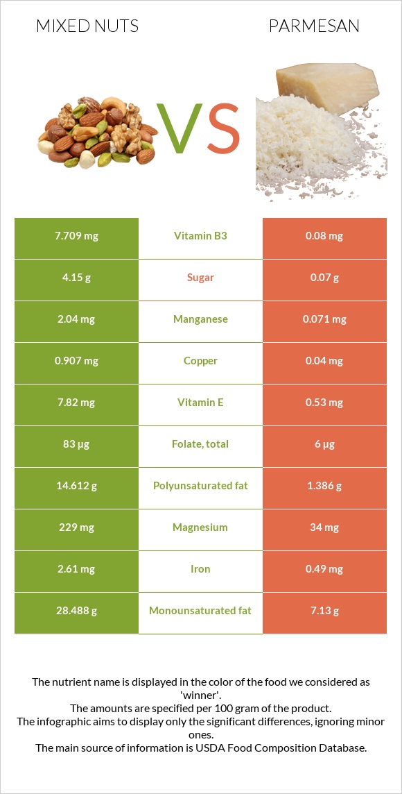 Mixed nuts vs. Parmesan — In-Depth Nutrition Comparison