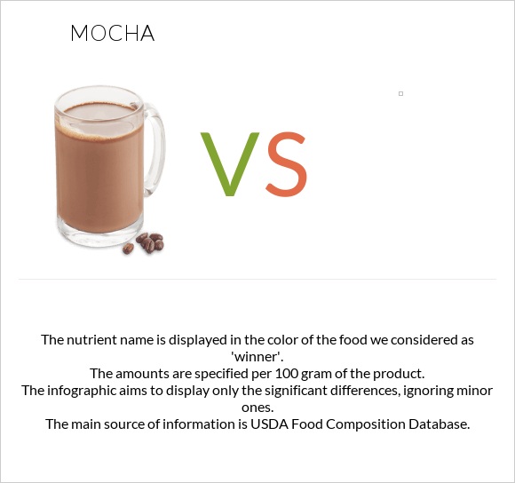 Mocha vs. — In-Depth Nutrition Comparison