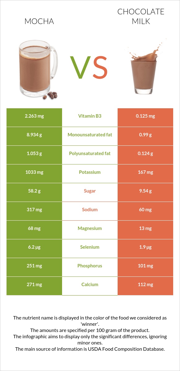 Mocha Vs Chocolate Milk — In Depth Nutrition Comparison 0188